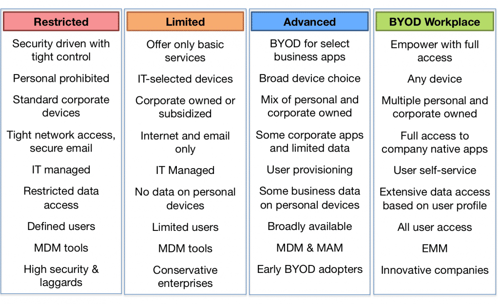 Figure 2: Spectrum of Enterprise BYOD Implementation Styles | Aragon ... Figure 2: Spectrum of Enterprise BYOD Implementation Styles | Aragon ...