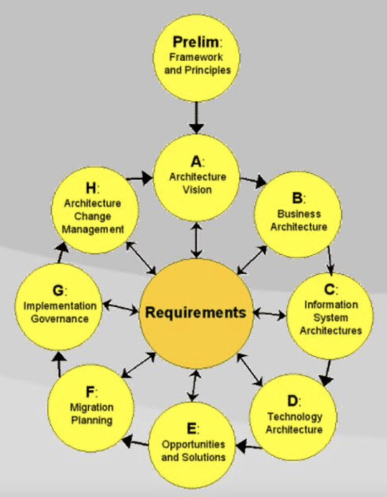 TOGAF as a Business Architecture Framework Has a Core Flaw