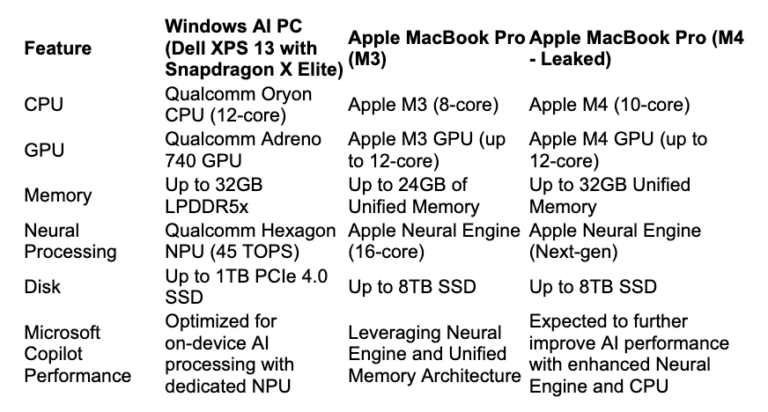 Windows AI PCs vs. Apple MacBook Pros: A Head-to-Head Comparison in the ...